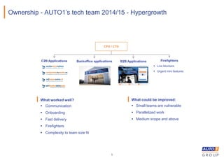 Niv Liran, Chief Product Officer, Auto1 Group - Optimizing tech ...