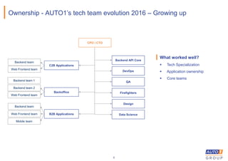 Niv Liran, Chief Product Officer, Auto1 Group - Optimizing tech ...