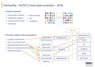 Niv Liran, Chief Product Officer, Auto1 Group - Optimizing tech ...