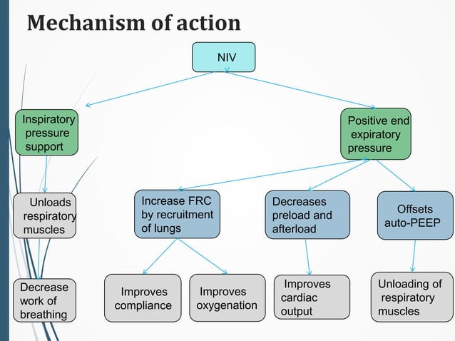 Niv(non invasive ventilation) aiims ppt | PPTX