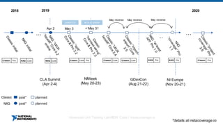 Ni week 2019 - LabVIEW Unit Testing Outlook & Tutorial | PDF ...