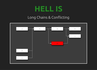 NIX: Absolution From Dependency Hell | PPT