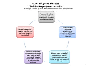 National Organization on Disability and the Bridges to Business Program ...