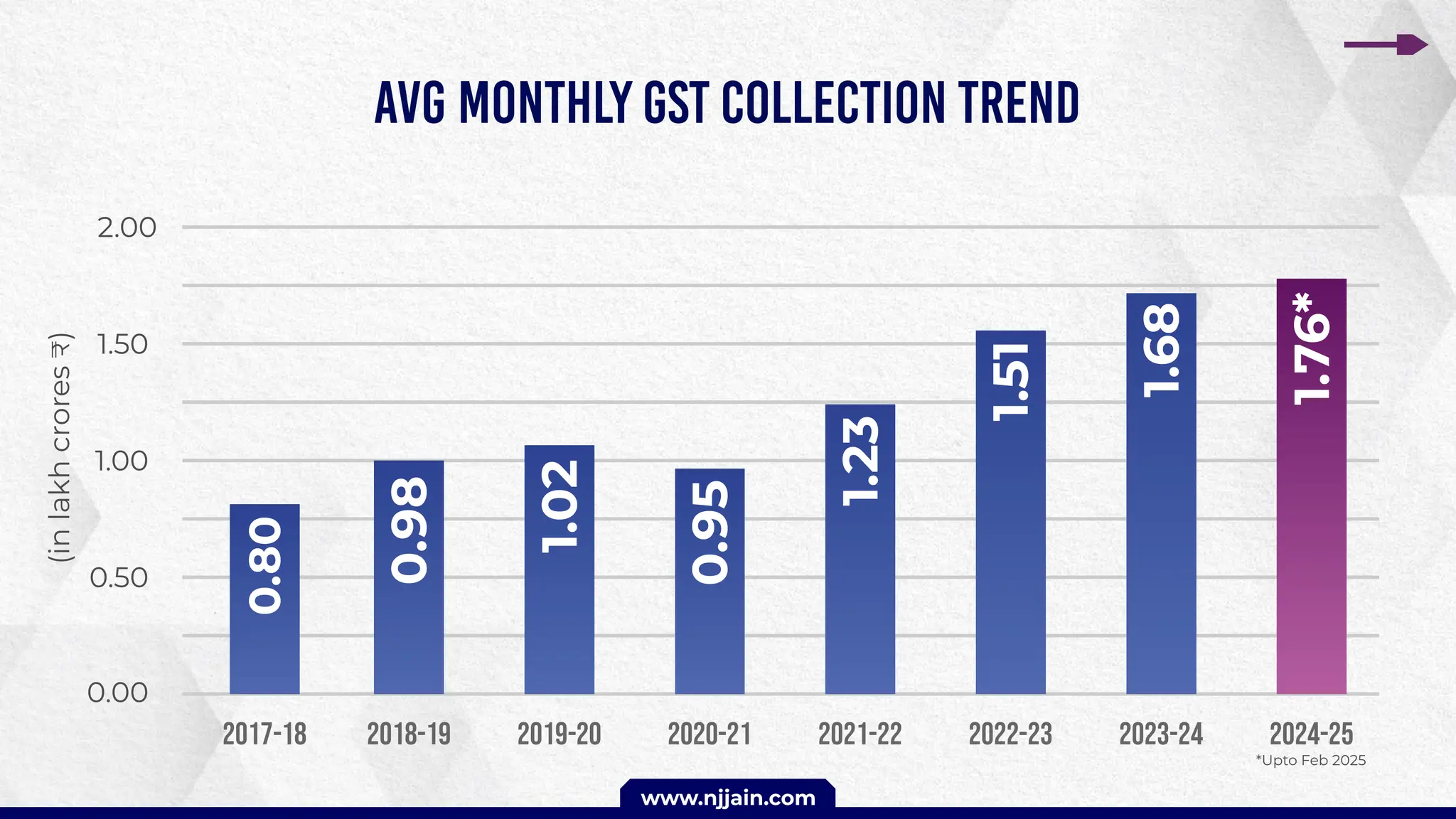 GST Collection Analysis Report for Feb 25 | PDF