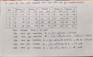 N job m machine.pdf OR job Sequencing problems | PDF