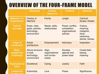 NJohnson-FourFrameModel-ReframingOrganizations-Adapted (1).pptx | Human ...
