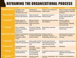NJohnson-FourFrameModel-ReframingOrganizations-Adapted (1).pptx | Human ...