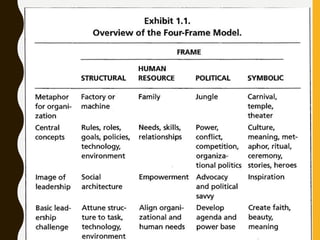 NJohnson-FourFrameModel-ReframingOrganizations-Adapted (1).pptx