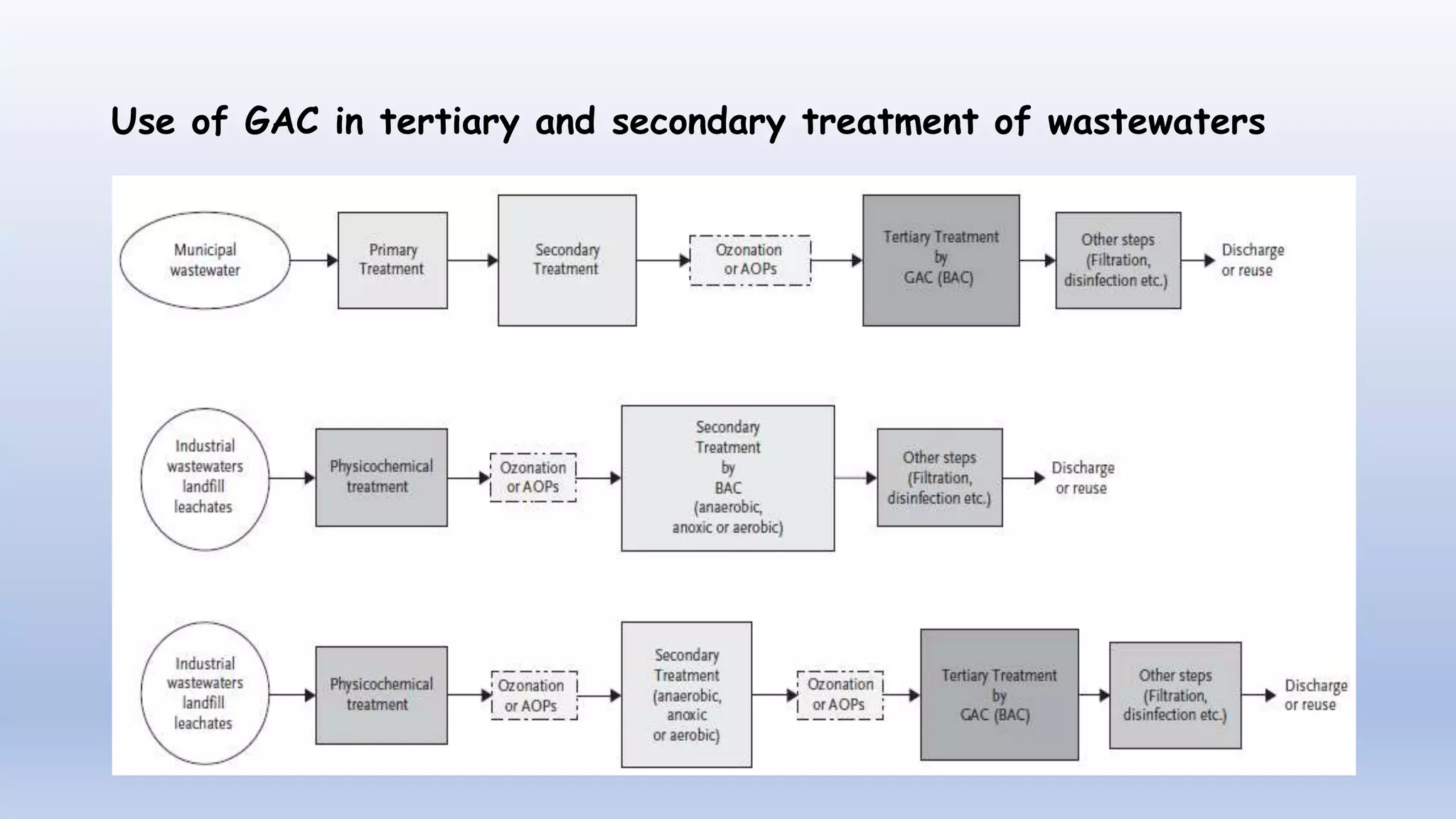 Njp 1919021014 adsorption for wastewater treatment | PPTX