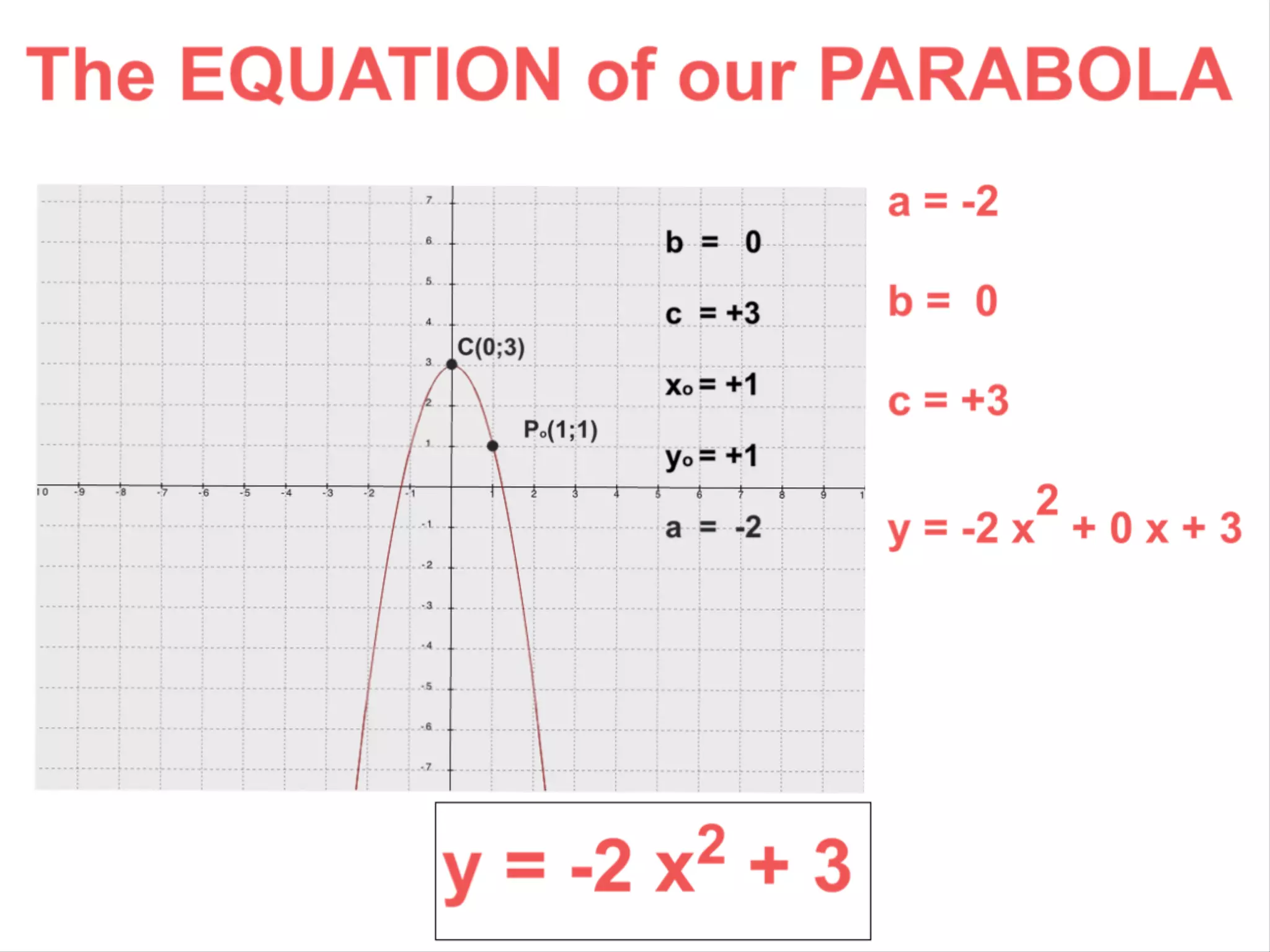 Parabola: from the Graph to the Equation with Innovative Formulas | PDF ...