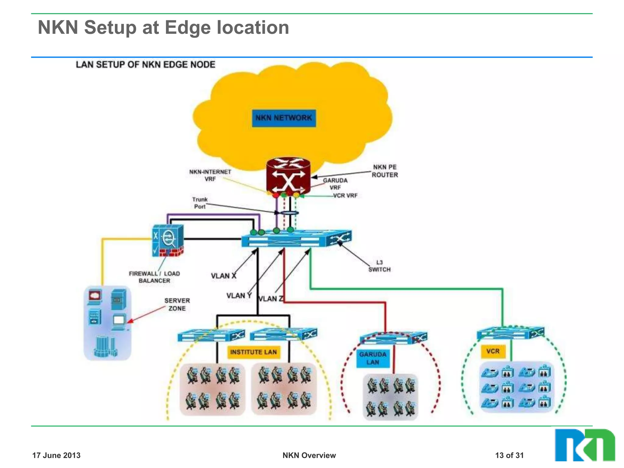 National Knowledge Network | PPTX