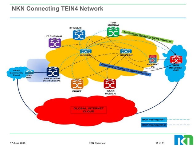 National Knowledge Network | PPTX | Computer Networking | Computing