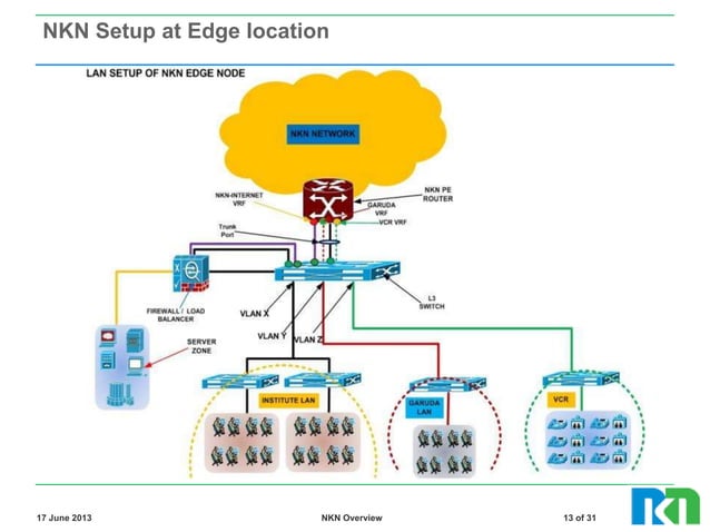 National Knowledge Network | PPTX | Computer Networking | Computing