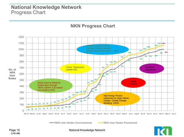 National Knowledge Network | PPTX | Computer Networking | Computing