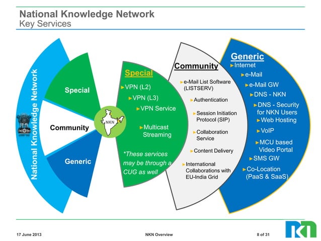 National Knowledge Network | PPTX | Computer Networking | Computing