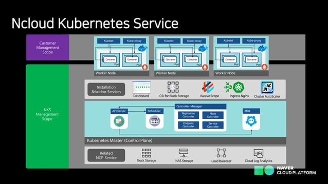 [온라인교육시리즈] NKS에서 Cluster & Pods Autoscaling 적용 | PDF