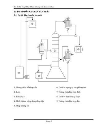 Đồ Án Kỹ Thuật Thực Phẩm Chưng Cất Benzen-Toluen. | DOC