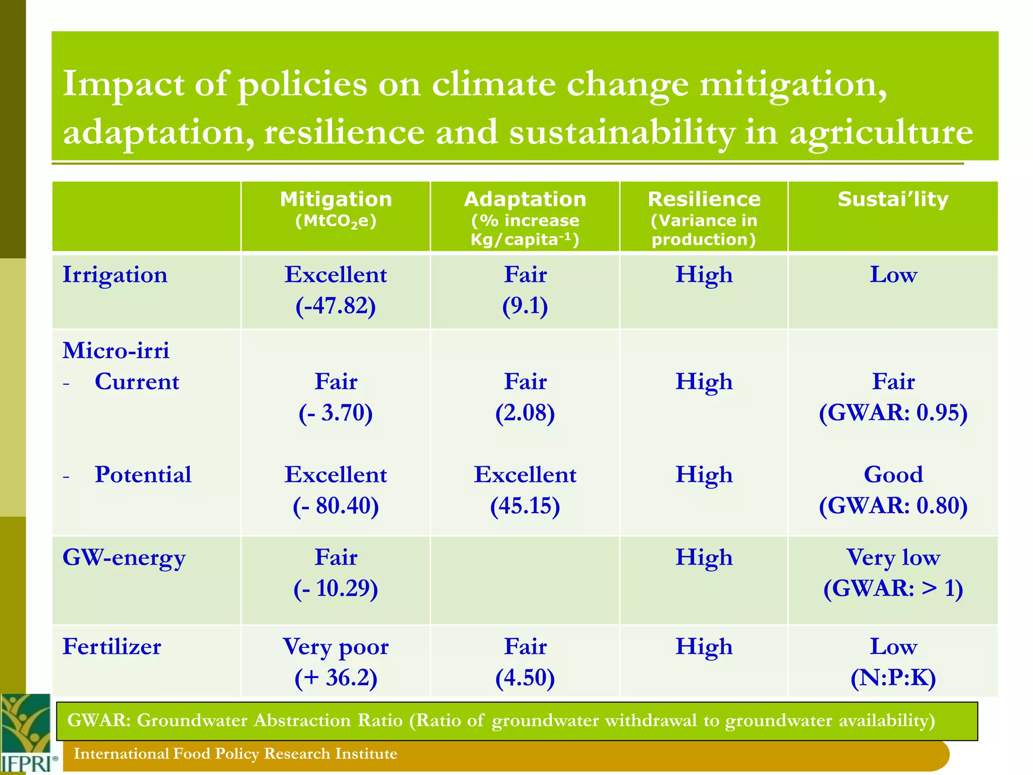 Impact of government policies,programs on climate change adaptation ...