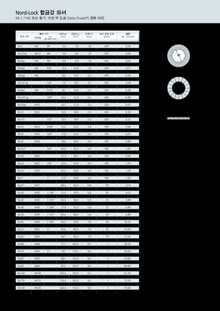 [KOHES 2016] ㈜한국노드락 / Nord-Lock Korea / 노드락 풀림방지 와셔 | PDF