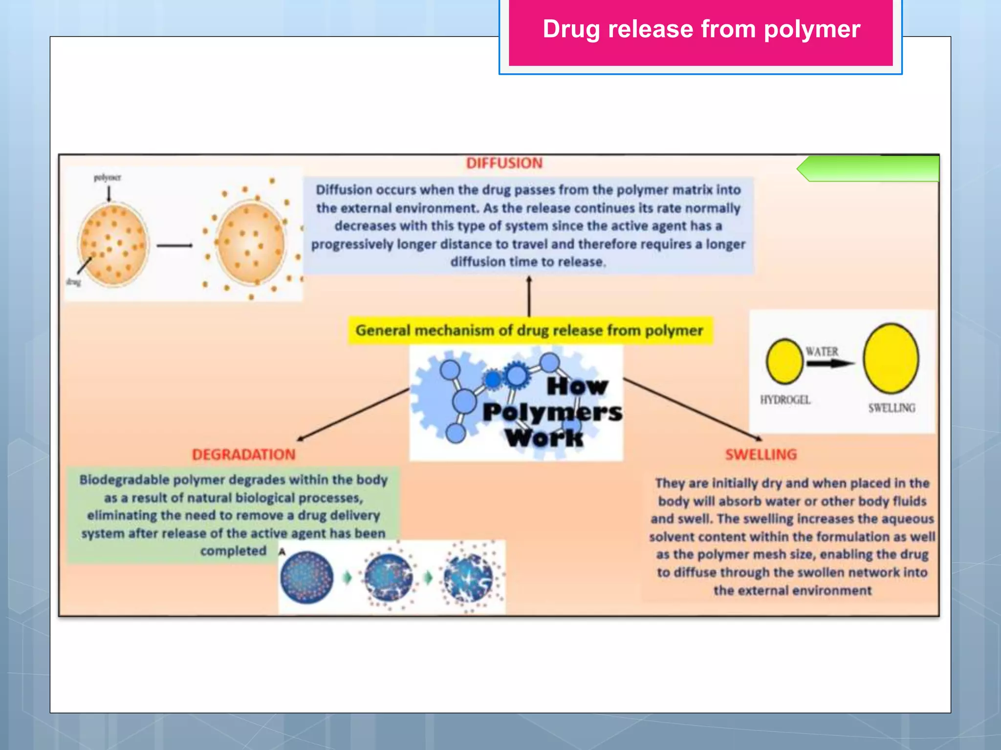 Polymers of Controlled Drug Delivery System | PPTX
