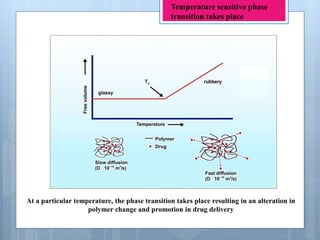 Polymers of Controlled Drug Delivery System | PPTX