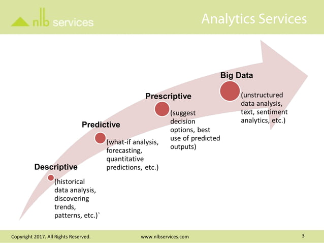 NLB Data Analytics Overview | PPT