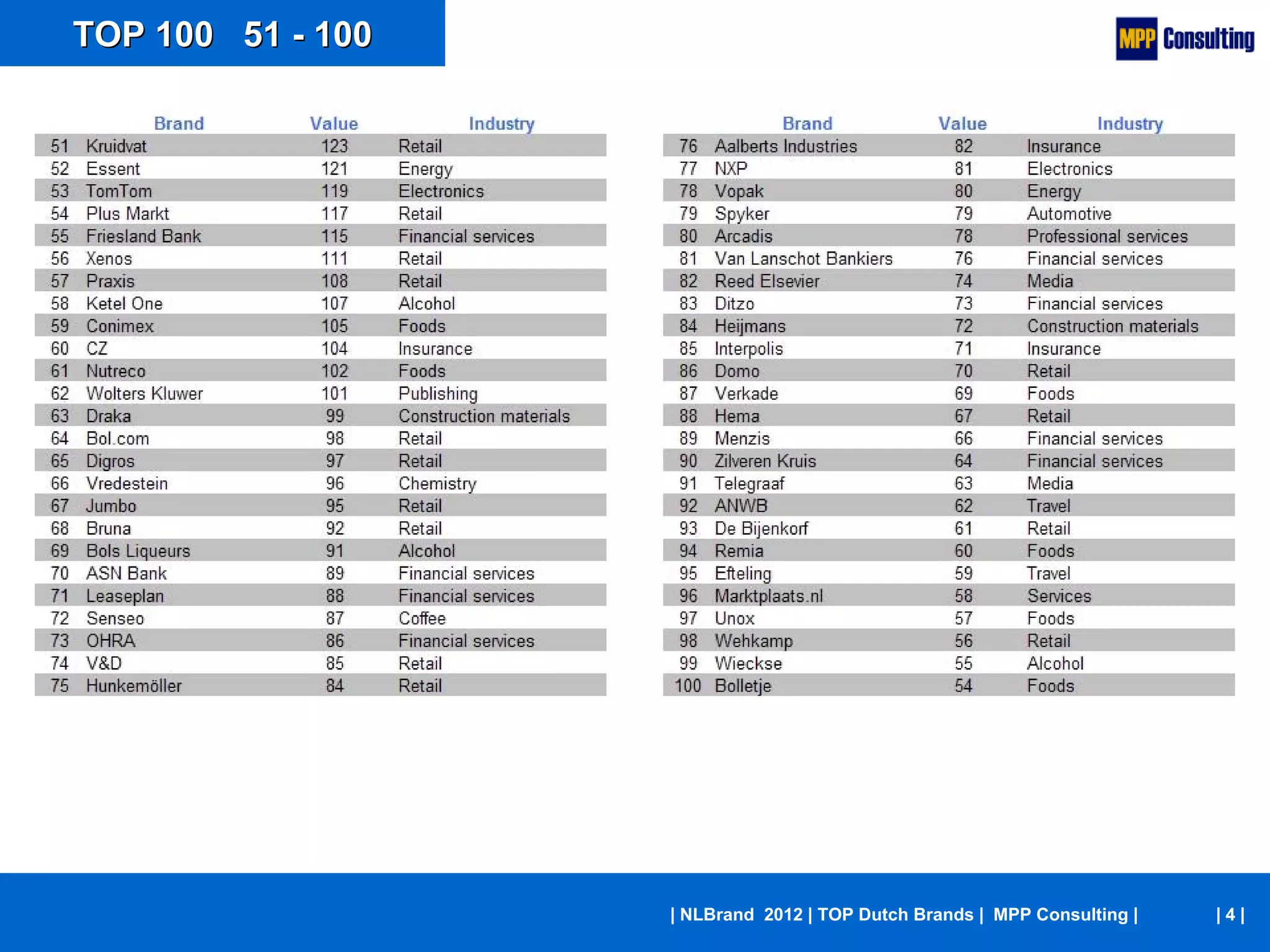 NLBrand 2012 - TOP 100 Dutch Brands | PDF
