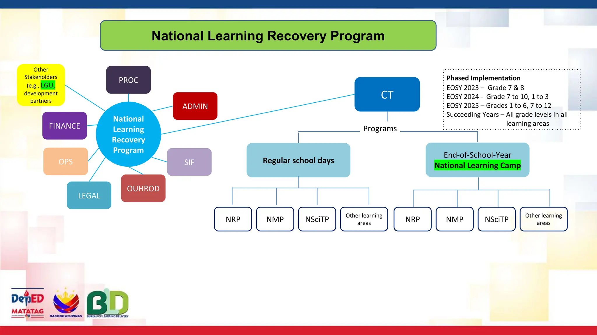 NationalLearningCamp-2024-Orientation-for-RO-SDO.pptx