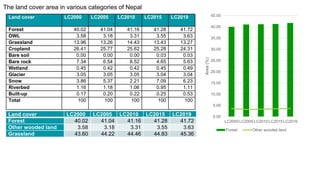 Development of National Land Cover Monitoring System for Nepal | PPTX