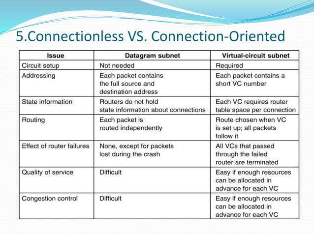 Network Layer design Issues.pptx | Computer Networking | Computing