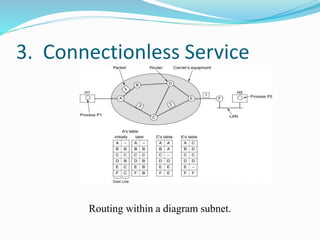 Network Layer design Issues.pptx | Computer Networking | Computing