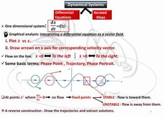 One dimensional flow,Bifurcation and Metamaterial in nonlinear dynamics | PPTX