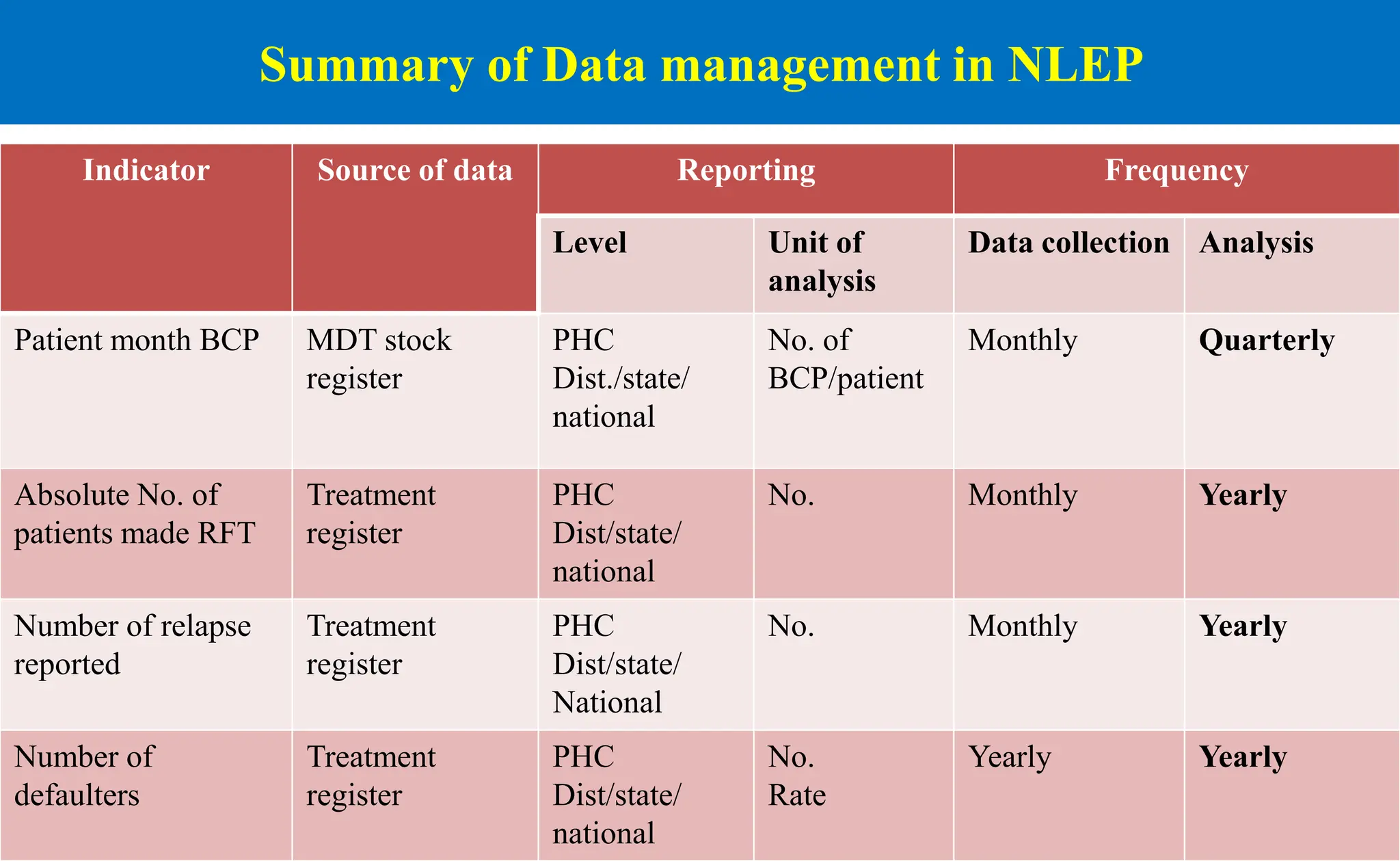 National Leprosy Eradication Programme Recording _ Reporting.pdf