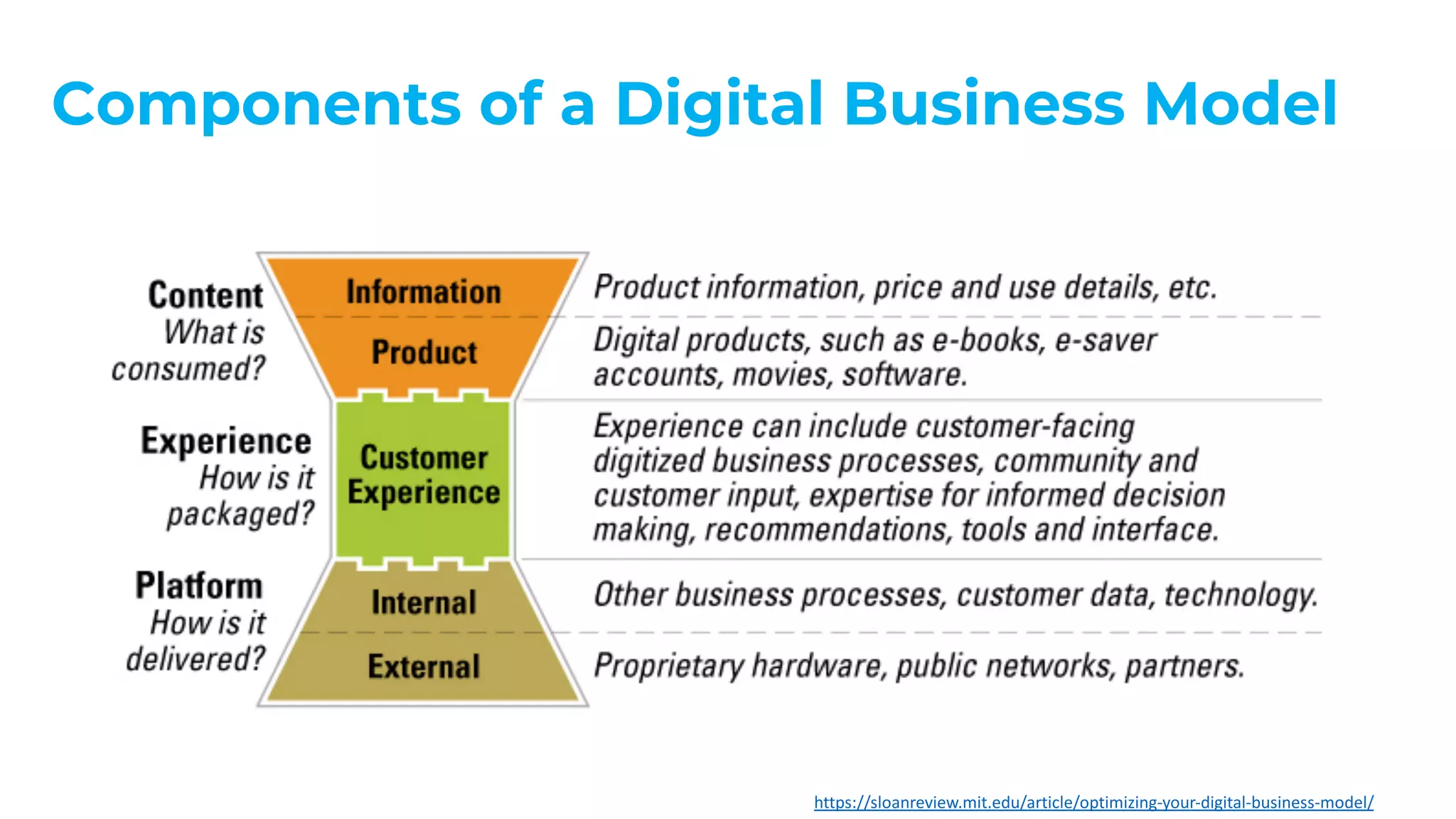Digital Business Model Innovation | PDF