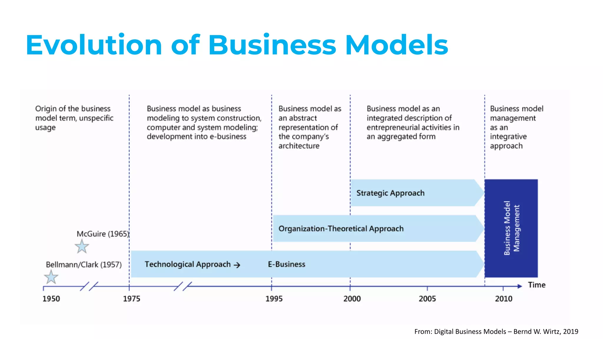 Digital Business Model Innovation | PDF