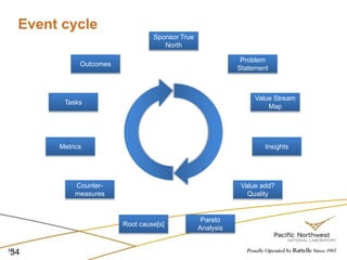 Lean IT: PNNL IT's Lean journey starts | PPT