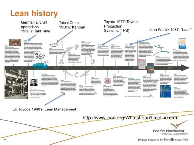 Lean Manufacturing Timeline
