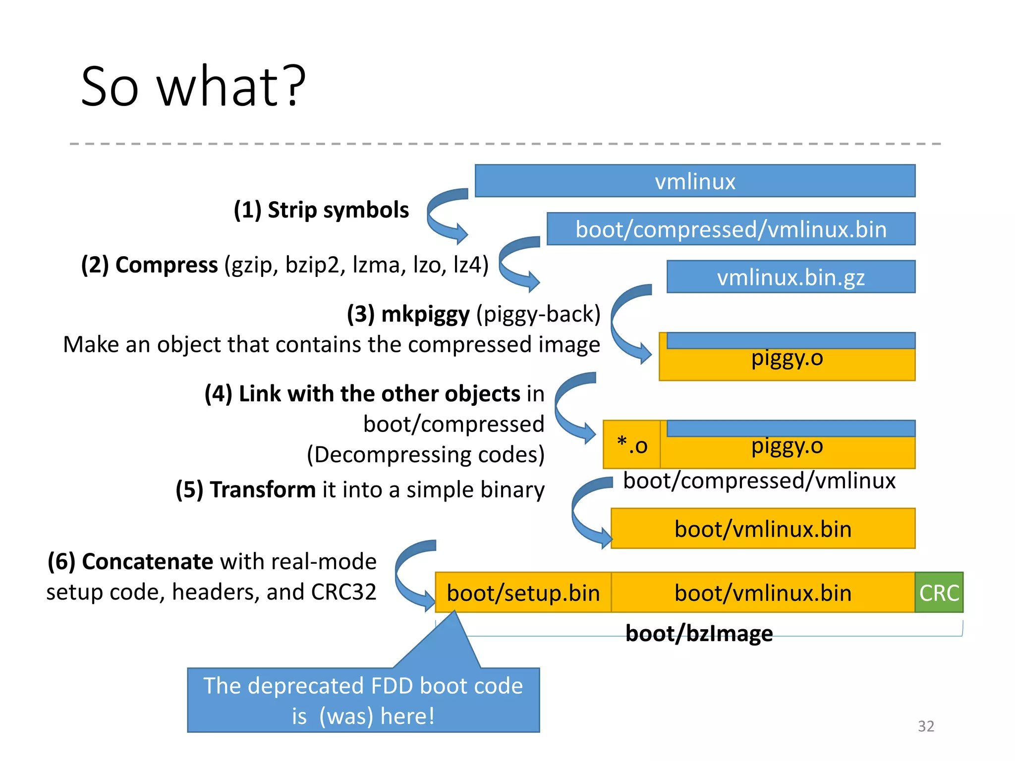 Linux Kernel Booting Process (1) - For NLKB | PPT