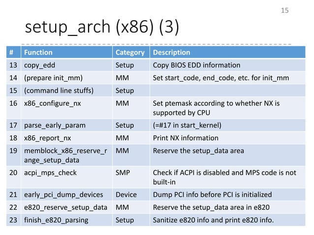 Linux Initialization Process (2) | PPTX