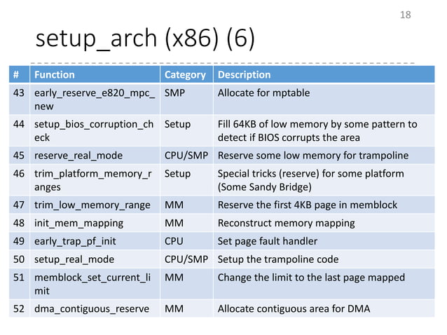Linux Initialization Process (2) | PPTX