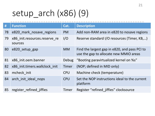 Linux Initialization Process (2) | PPTX