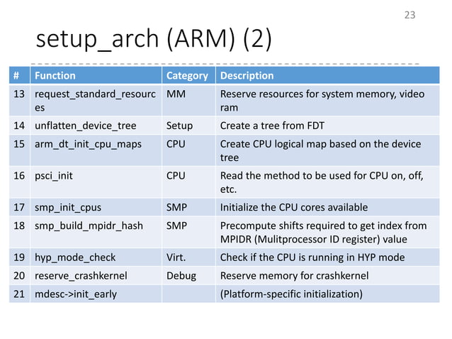 Linux Initialization Process (2) | PPTX