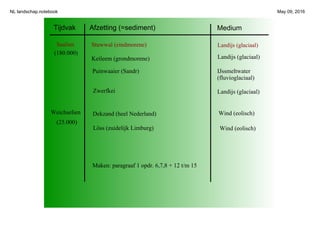 Nl landschap 3H | PDF | Geography | Science