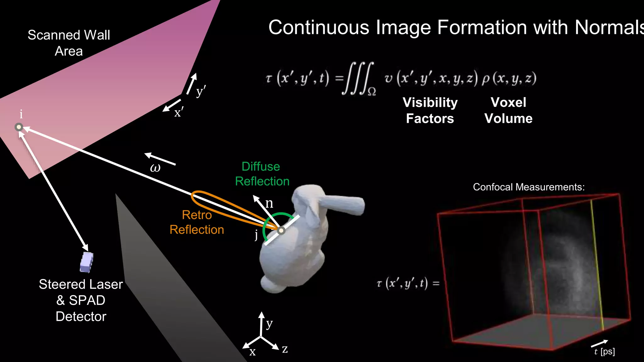 Non-line-of-sight Imaging with Partial Occluders and Surface Normals | TOG 2019 | PPT