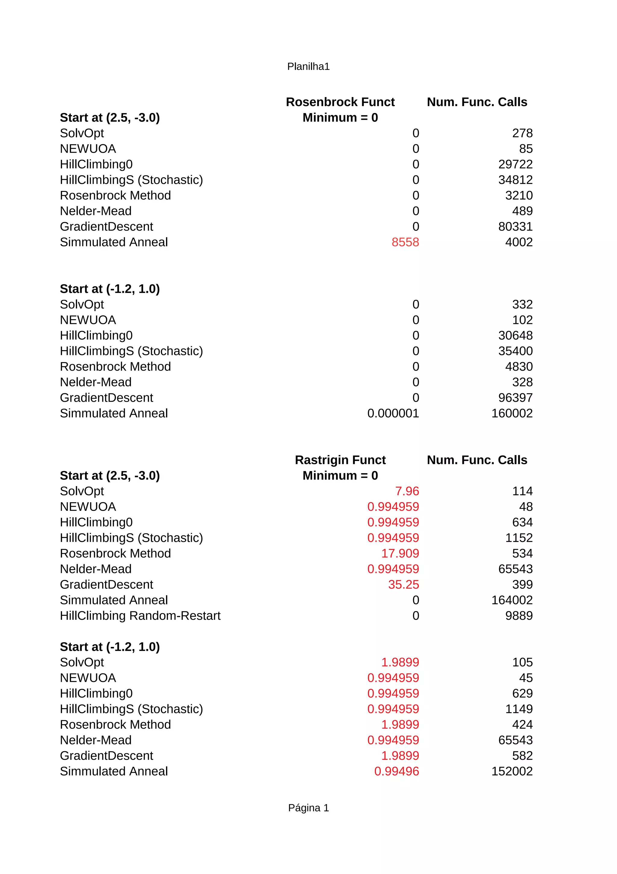 Test case for several Non-linear optimization methods. | ODS