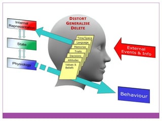 Neuro Linguistic Programming | PPTX