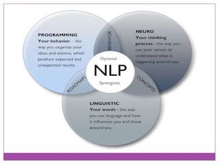 Neuro Linguistic Programming | PPTX