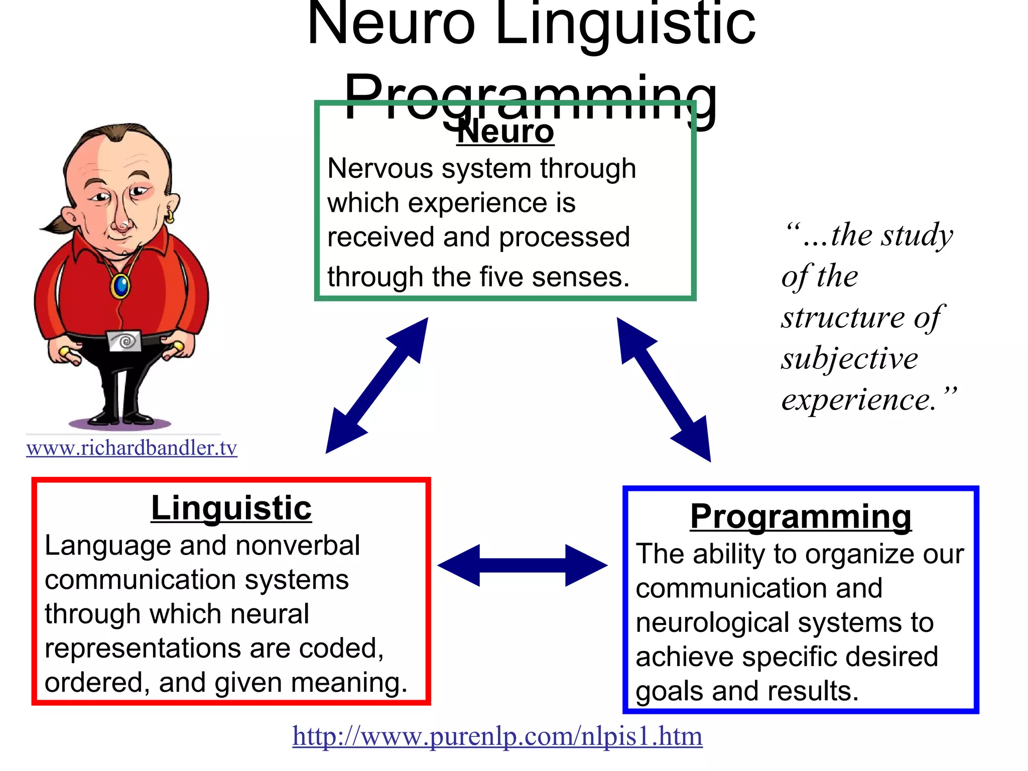 Neuro Linguistic Programming (artificial intelligence) | PPT