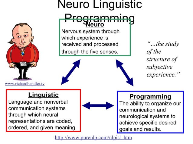 Neuro Linguistic Programming (artificial intelligence) | PPT ...
