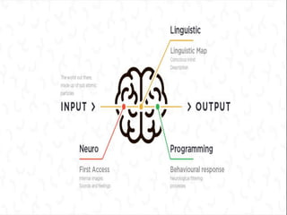 Neuro-linguistic programming (NLP) | PPTX